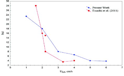 Variation Of Liquid Peclet Number Against Liquid Superficial Velocity
