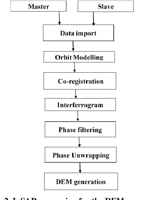 Figure 1 From Generation And Validation Of Digital Elevation Model Using Risat 1 Sar