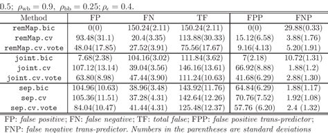Table 2 From Regularized Multivariate Regression For Identifying Master Predictors With