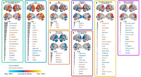 Brain Based Clustering Of Emotions Cumulative Activity Patterns For Download Scientific