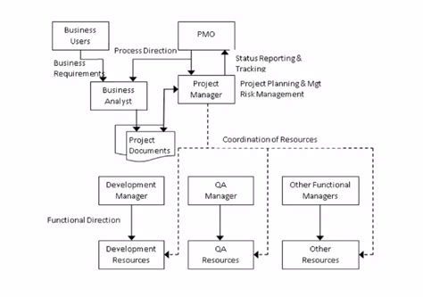 Agile Development Practices