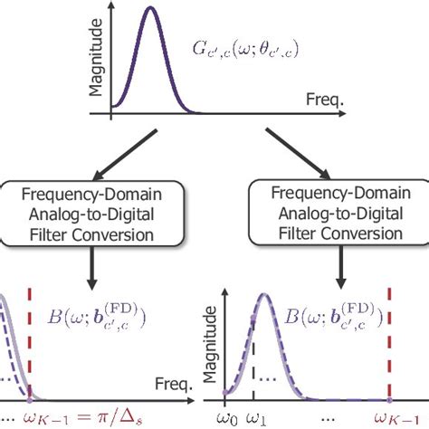 Illustration Of Frequency Domain Filter Design Method For Different