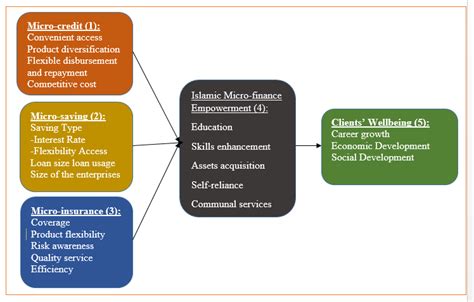 Research Framework And Structural Model Download Scientific Diagram