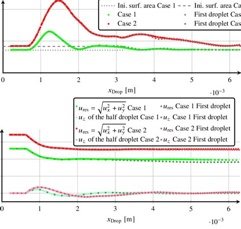 Surface Area Top And Velocity Bottom Of The Encapsulated Download Scientific Diagram