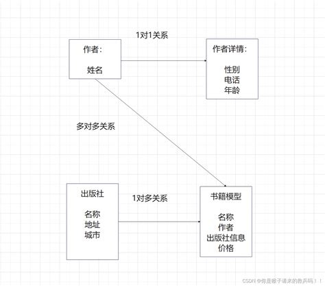 Django的models中一对多和多对多 心默默言 博客园