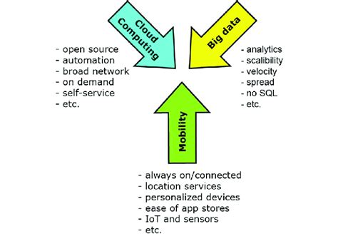 Big Data Cloud Computing Mobility Download Scientific Diagram