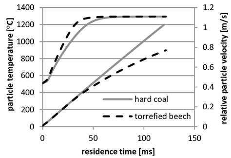 Cfd Calculated Temperature And Velocity History For Hard Coal And
