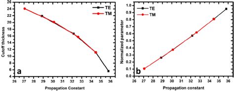 A Shows The Relationship Between The Propagation Constant And The Download Scientific Diagram