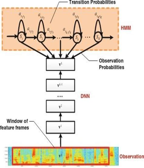 Dnn Hmm Hybrid System Architecture 52 Download Scientific Diagram