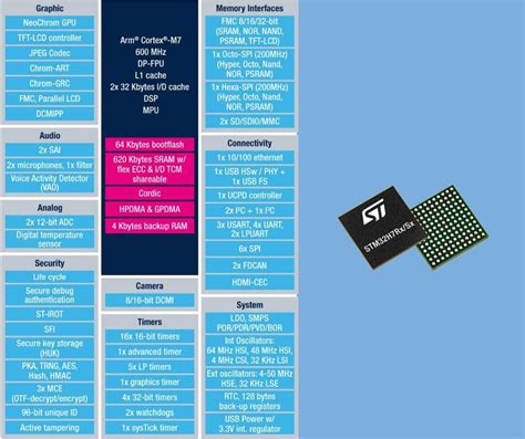 Les Microcontrôleurs Stm32h7r S Cortex M7 600 Mhz Sont Dotés Dune Sram De 620 Ko Dun Flash De