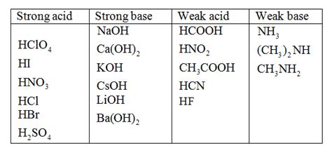Strong Bases Diagram Quizlet