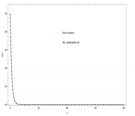 Graph Of Exact And Approximate Solutions For α β 1 2 At N 60 Download Scientific Diagram