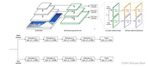 深度学习目标检测算法之retinanet算法 Csdn博客