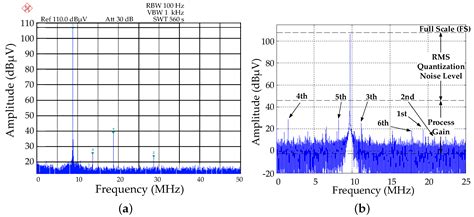 An Fpga Scalable Software Defined Radio Platform Design For Educational And Research Purposes