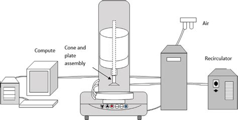 Viscosity Measurement Of Nanofluids Experimental Setup Schematic Download Scientific Diagram