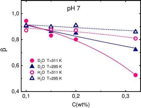 Stretching Coefficient As Obtained From Normalized Intensity Download Scientific Diagram