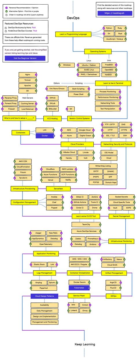 Devops Cloudcomputing Automation Careergrowth Kubernetes Rohit