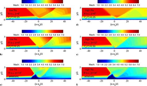 Computed Contours Of Mach Number For Various Flow Conditions Panels