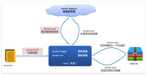 Docker容器使用 入门到精通 漫思 博客园
