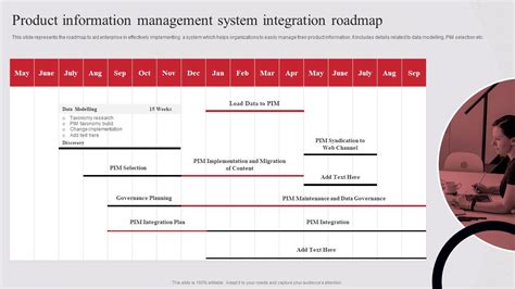 Product Information Management System Integration Pim System Implementation And Integration Ppt