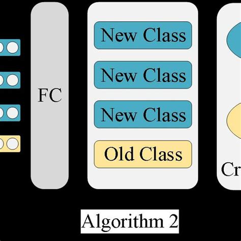 incremental iot device identification model download scientific diagram