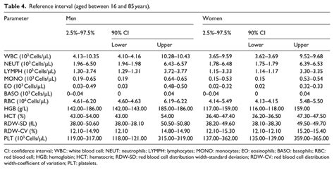 Reference Interval Aged Between 16 And 85 Years Download Scientific Diagram