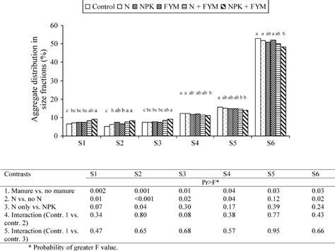Effect Of Combined Application Of Fym And Fertilizers On The Download Scientific Diagram