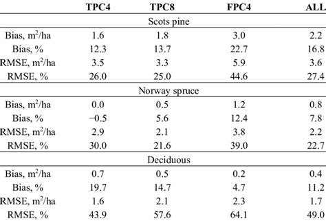 Species Specific Accuracies In Basal Area Estimations Download Table
