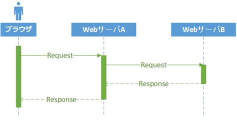 Secondground 【aspnet Webforms】別のページにポストするformの作成