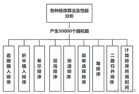 设计3题目：各种排序算法及性能分析排序算法性能图 Csdn博客