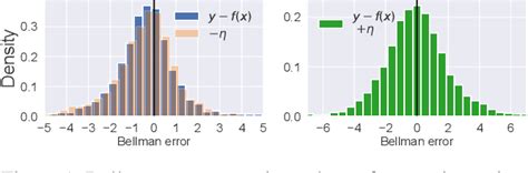 symmetric q learning reducing skewness of bellman error in online