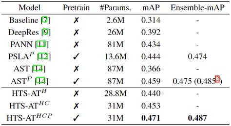 Sound Classification 정리 6 Hts At A Hierarchical Token Semantic Audio Transformer For Sound