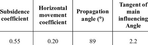 Parameters For Surface Deformation Prediction Download Scientific Diagram
