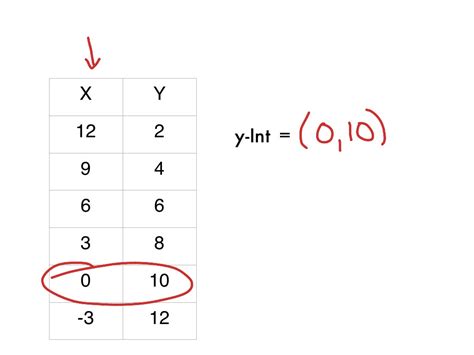 Y Intercept From An Exponential Table 9th 12th Grade Quiz Wayground