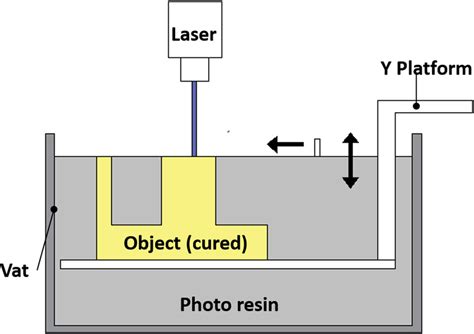 Schematic Arrangement Of Vat Photopolymerization Download Scientific Diagram