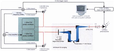 Figure 1 From Time Domain Terahertz Spectrometer Based On High Speed Asynchronous Optical