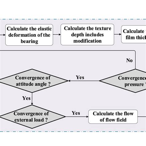 Flowchart For The Numerical Simulation Of The V Shape Textured Journal