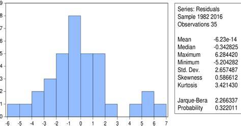 Histogram For Normality Of Residuals Download Scientific Diagram
