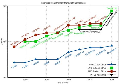 Cpu Gpu And Mic Hardware Characteristics Over Time Karl Rupp