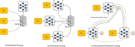 Figure 1 From Decentralized Federated Learning A Survey On Security And Privacy Semantic Scholar