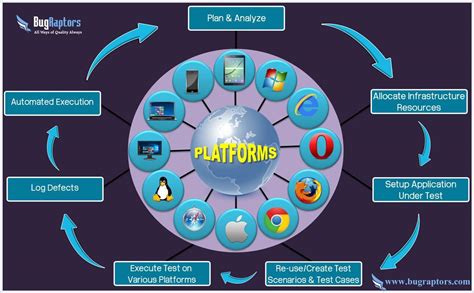 Bugraptors Software Testing Company On Linkedin Is Your Application Capable Enough To Run On