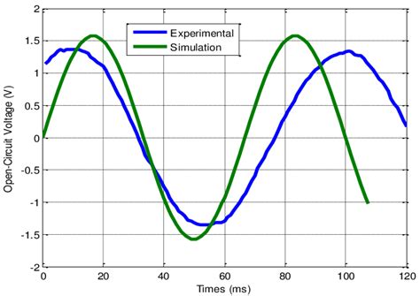 abbreviations pmg piezoelectric micro generator fft fast fourier download scientific diagram