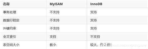 MyISAM和InnoDB区别 阿里云开发者社区