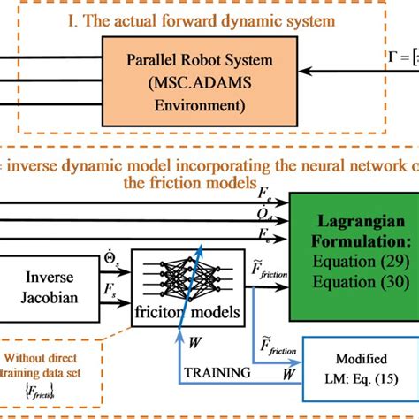 Modified Levenberg Marquardt Algorithm For Backpropagation Neural Network Training In Dynamic