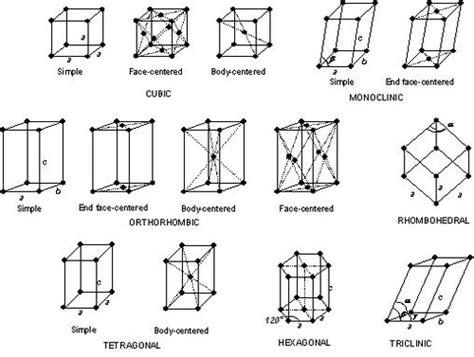 Chapter 3 Lattice Basis Unit Cells And Crystal Structures Flashcards
