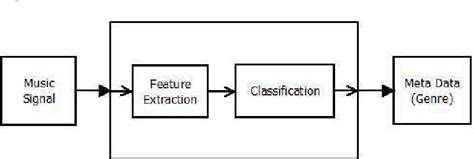 Figure 1 From Musical Genre Classification Using Support Vector