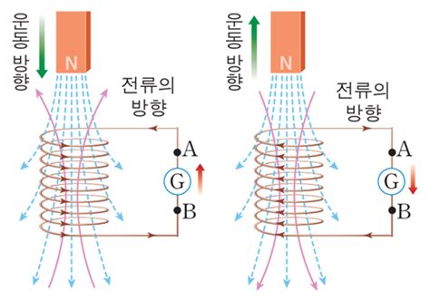 코일과 전자기유도 작용 네이버 블로그