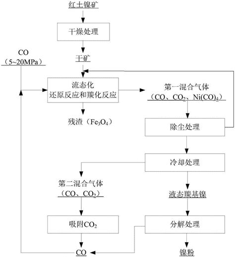 红土镍矿处理方法与流程