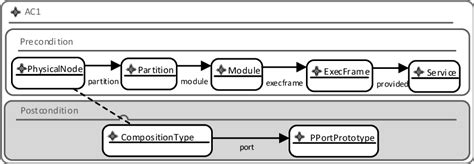 Figure 2 1 From Formal Verification Of Graph Based Model Transformations Semantic Scholar