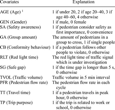 Definition Of Covariate Selection Download Table